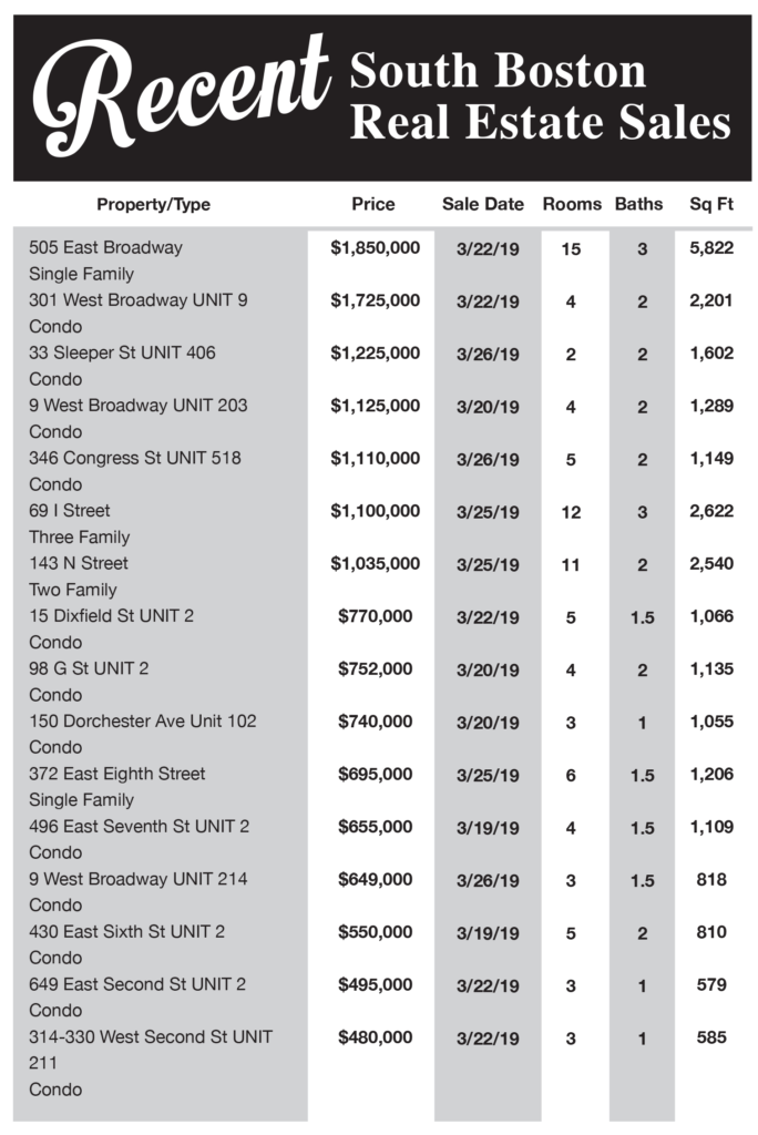 Real Estate Sales - South Boston Today