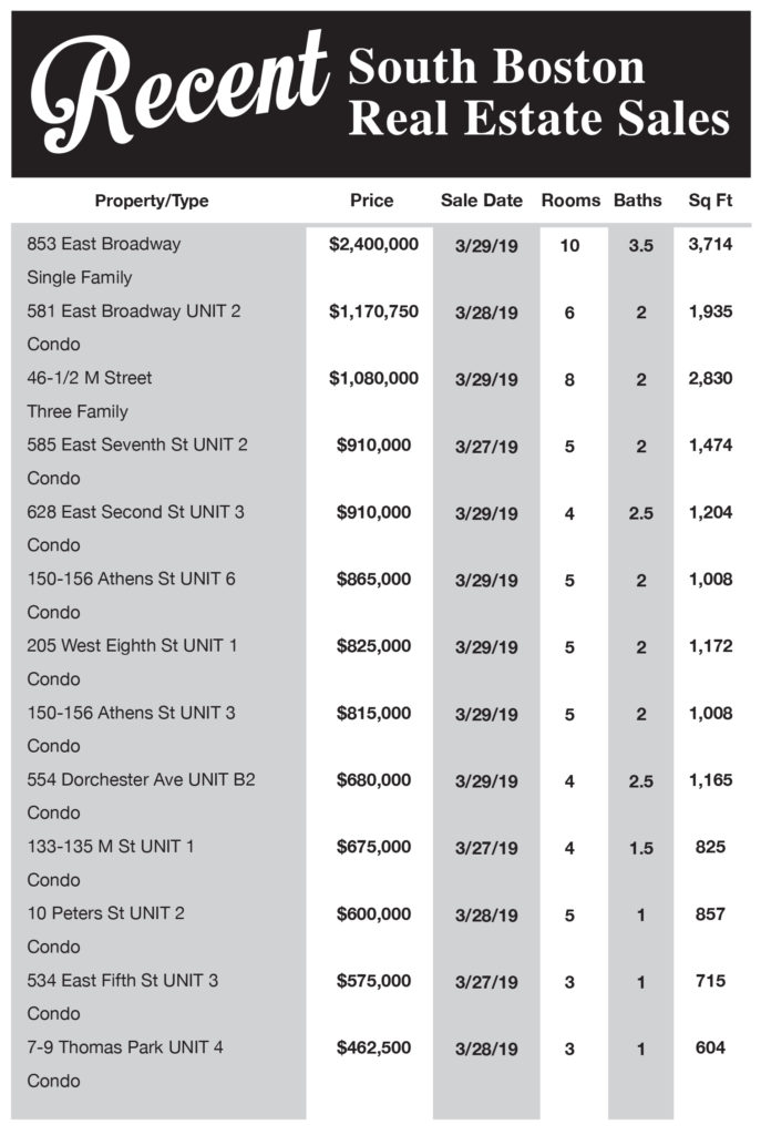 Recent South Boston Real Estate Sales - South Boston Today